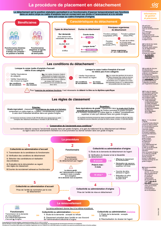 La procédure de placement en détachement - infographie - CIG Petite ...