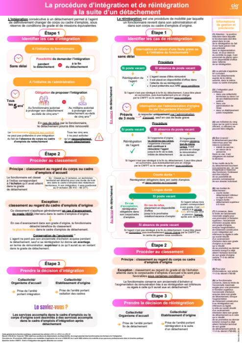 La procédure d’intégration et de réintégration à la suite d’un ...